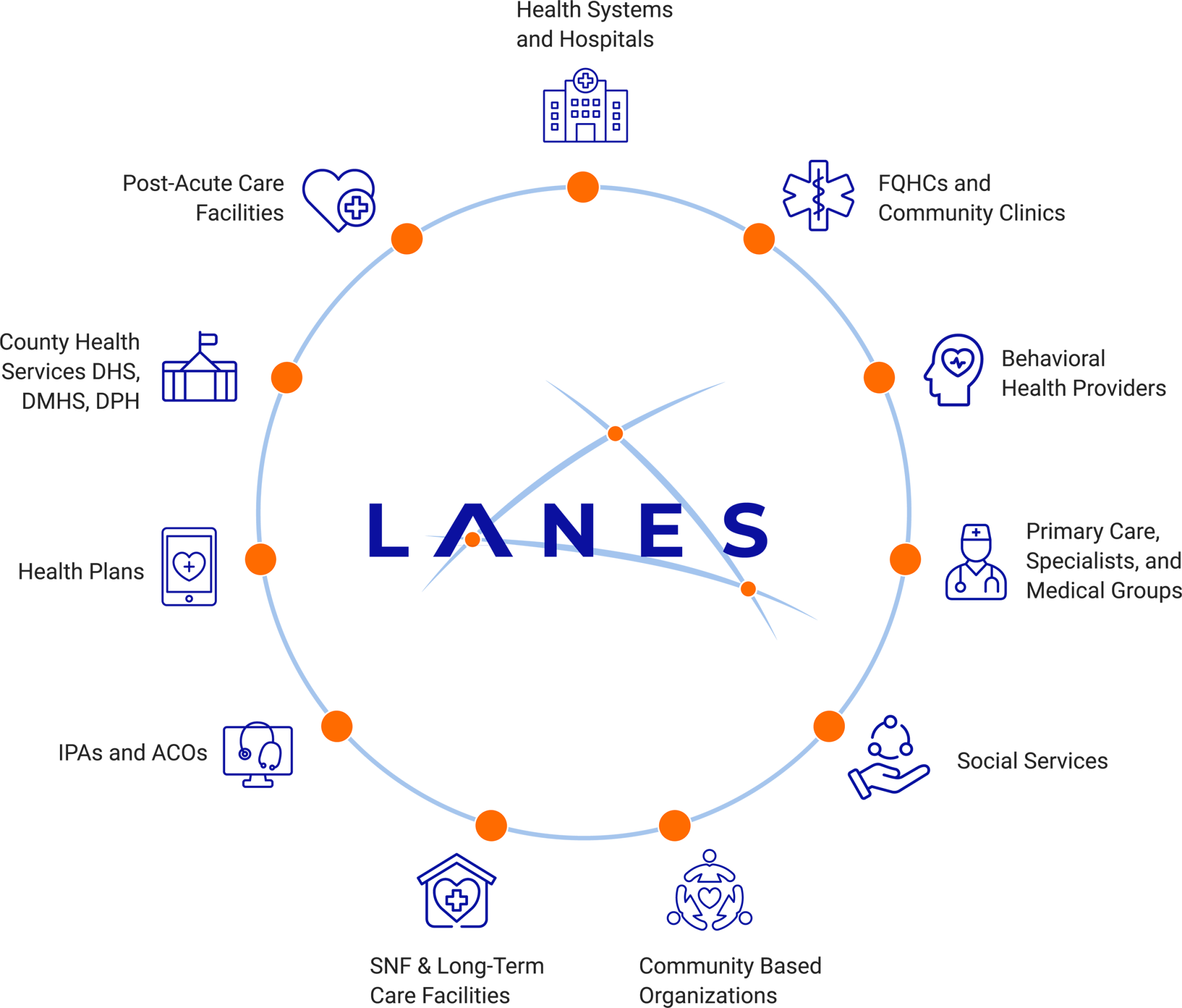 Los Angeles Network for Enhanced Services (LANES) ⋆ Transforming Health ...